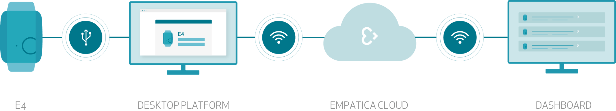 E4 wristband | Real-time physiological signals | Wearable PPG, EDA ...