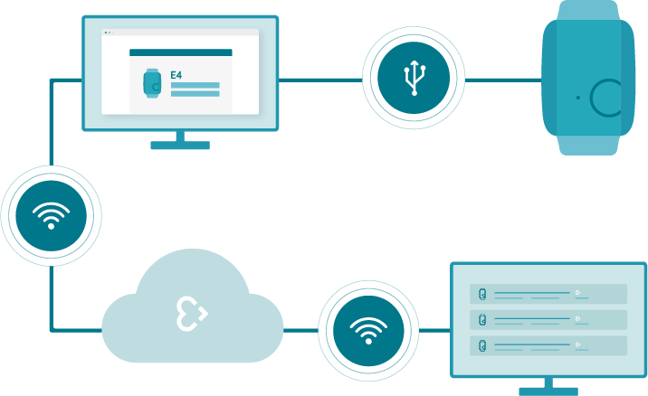 E4 wristband | Real-time physiological signals | Wearable PPG, EDA ...