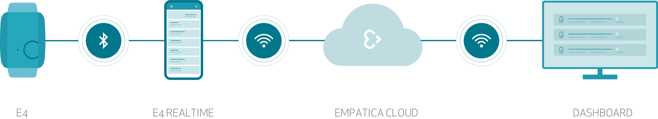 E4 wristband | Real-time physiological signals | Wearable PPG, EDA ...