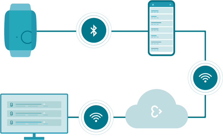 E4 wristband | Real-time physiological signals | Wearable PPG, EDA ...